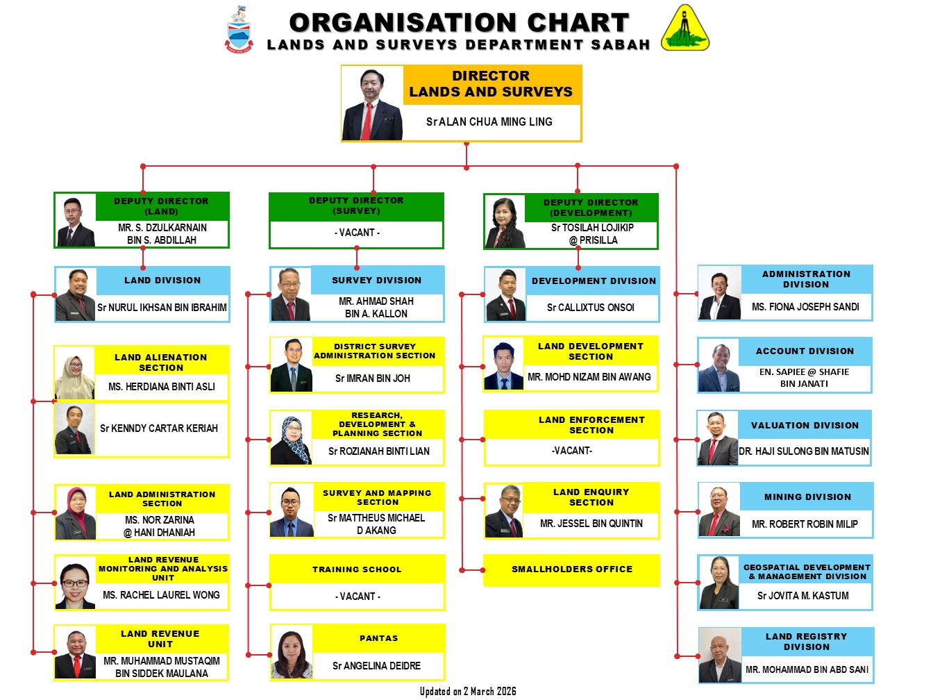 Organization Chart | Jabatan Tanah & Ukur Negeri Sabah